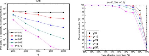 Figure 4 From A Blind Reversible Method For Watermarking Relational