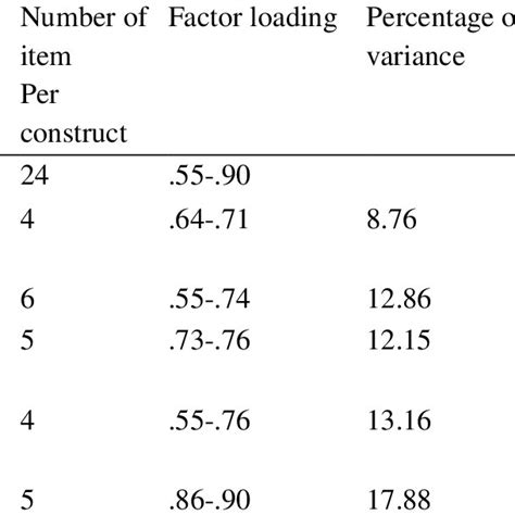 Exploratory Factor Analysis And Internal Consistency Values For The