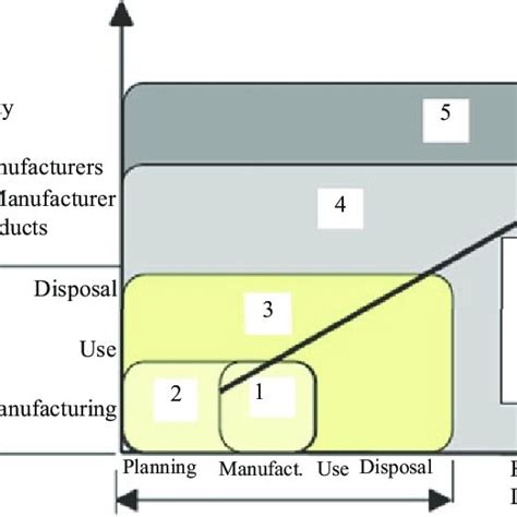 3 classification of environmental performance levels modified from