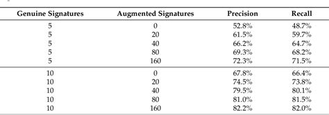 Table 2 From Offline Handwritten Signature Verification Using Deep