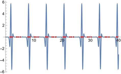 Plotting How To Find The Zero Crossings Of A Periodic Function