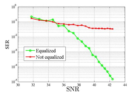 ser performance analysis with respect to snr when σ 2 v is varied and