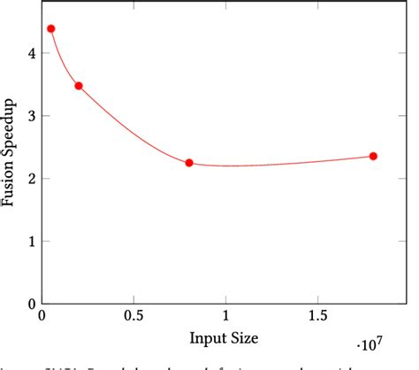 figure 1 from user driven online kernel fusion for sycl semantic scholar