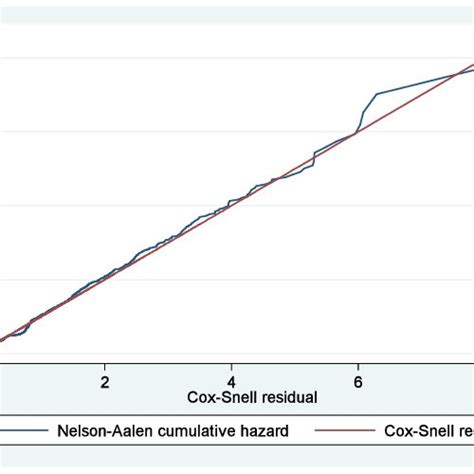 Figure A2 Fit Goodness Of The Cox Model The Cox Snell Residuals