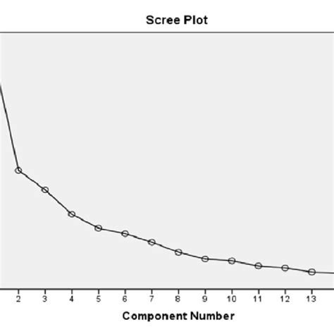 scree plot showing eigen values in response to number of components for