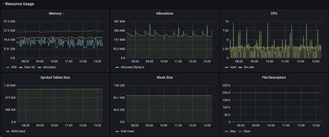 Remote Read Performance · Issue 10459 · Prometheusprometheus · Github