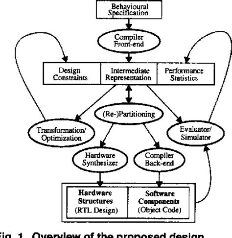 Figure 1 From A Design Representation For Hardwaresoftware Co