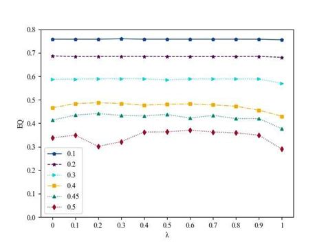 Eq Values On Synthetic Networks Under Different λ Download Scientific