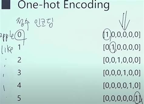 딥러닝 언어전처리 개념 토큰화 정제 추출 인코딩 페딩
