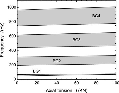Bgs As Function Of The Axial Tension Download Scientific Diagram