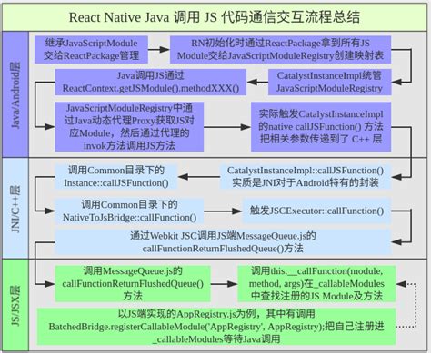 React Native Android 源码框架浅析（主流程及 Java 与 Js 双边通信）android Reactnative 架构