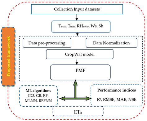 Water Free Full Text Performance Evaluation Of Five Machine Learning Algorithms For