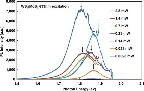 Photoluminescence Spectra From A Ws2 Mos2 Heterostructure Under Download Scientific Diagram