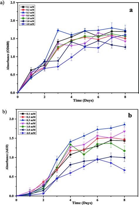 Effect Of Initial Concentration Of Dbt On Growth Rate A And 2 Hbp Download Scientific Diagram