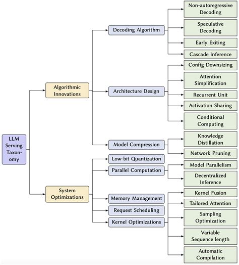 Towards Efficient Generative Large Language Model Serving A Survey From Algorithms To Systems