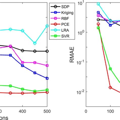 Various Surrogate Model Techniques Reviewed In This Article Download Scientific Diagram