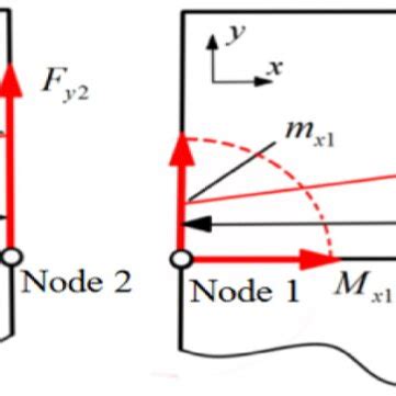 The Relationship Between The Nodal Force The Nodal Moment And The Download Scientific Diagram