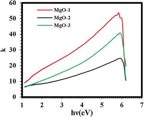 The Plot Of Extinction Coefficient As A Function Of Photon Energy Ev