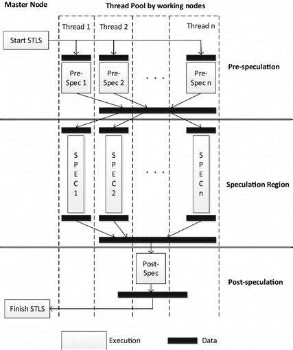 a multiple address space speculative execution model on apache spark