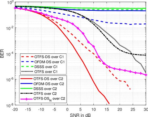 Figure 4 From An Orthogonal Time Frequency Space Direct Sequence Modulation Scheme Semantic