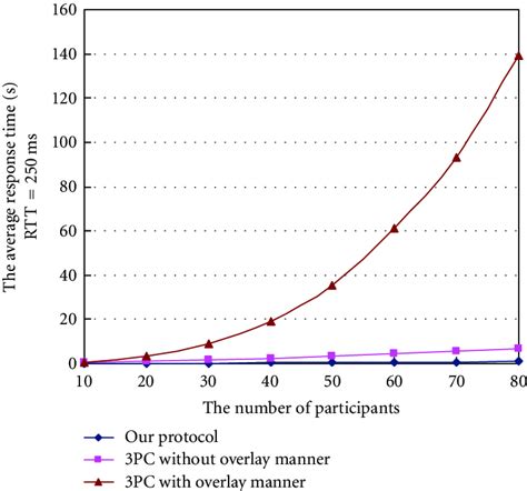 the average cpu time for each protocol download scientific diagram