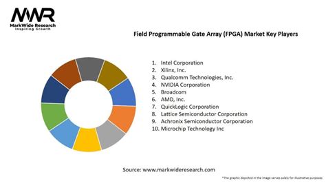 Field Programmable Gate Array Fpga Market Analysis Industry Size