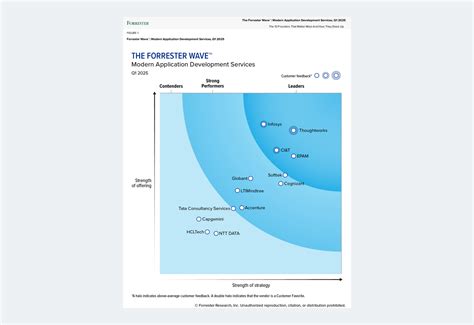 Forrester Wave Modern Application Development Services Q1 2025 Thoughtworks