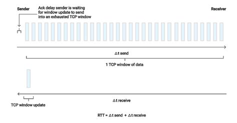 TCP Optimization For Network Performance And Resiliency Compute Engine Google Cloud