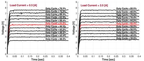 Experimental Performance Evaluation Of The Optimized Converter Against Download Scientific