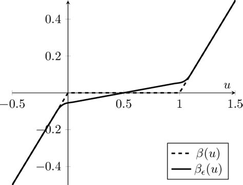 Figure 1 From A Posteriori Error Estimates And Adaptivity Based On Stopping Criteria And