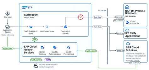 Luiz Machado ☁ On Linkedin Sapbtp Sapbasis Sap 28 Comments