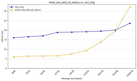 Pytorch Symmetricmemory Harnessing Nvlink Programmability With Ease Distributed Pytorch