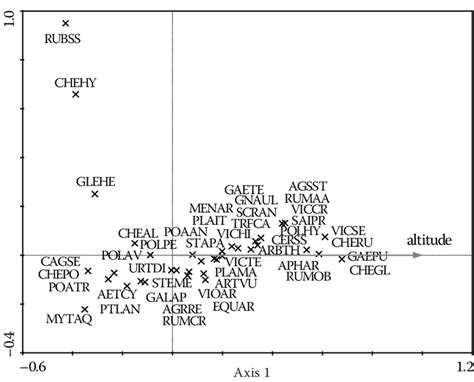 Ordination Diagram Pcca Eigenvalues Of Axis 1 0175 Axis 2 0226