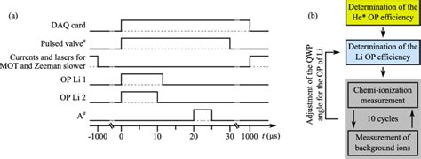 a illustration of the timing sequence used for each variation of the