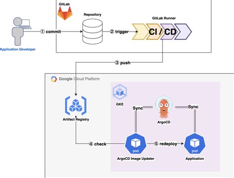 Gitlab Runnerによる簡易的なcicdの設計と実装 株式会社スリーシェイク