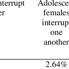 Interruption Patterns Of Adult And Adolescent Females Download Scientific Diagram