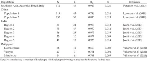 The Genetic Diversity Of D Loop Mtdna In Some Buffalo Populations In