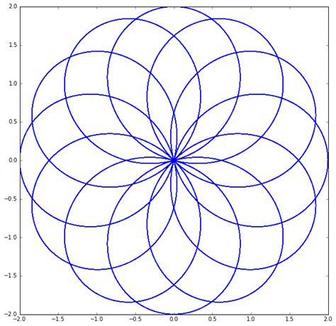 Spirographs Hypotrochoids And Chaos Physics Tomato