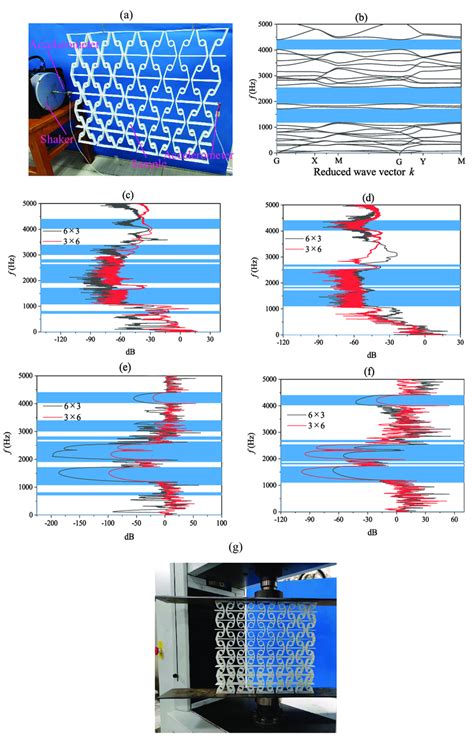 The Experimental Validation For The Static And Dynamic Properties Of Download Scientific