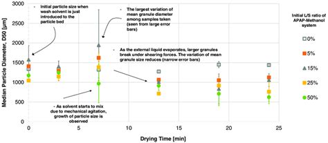 Mean Particle Diameter D 50 Dynamic Agglomeration Profile Of