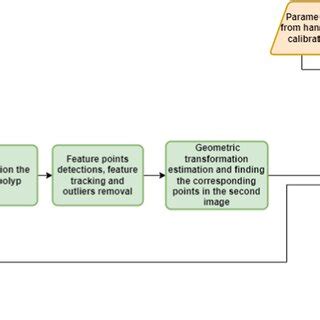 The flow chart of the proposed computer vision-based algorithm ...