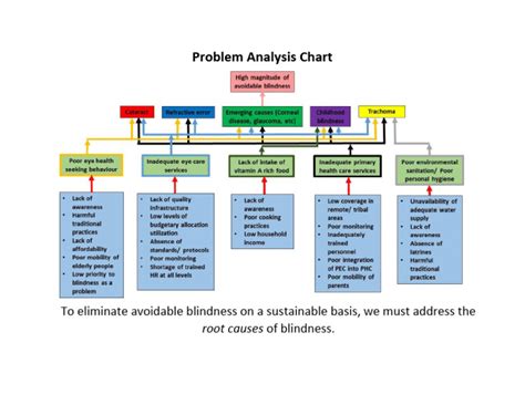 Problem Analysis Chart Pdf