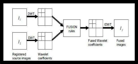 figure3 wavelet transform based image fusion hasani moghaddam 2018