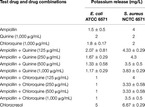 Cell Permeability Assay Results Potassium Leakage Test Of Drugs And Download Scientific