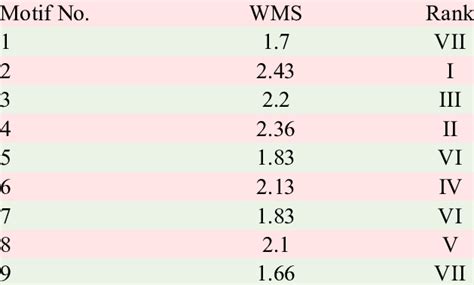 Preferential Choices For Floral Motif Floral Motif Download