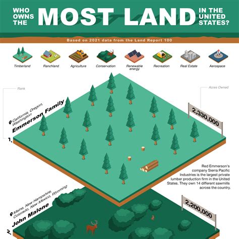 Who Owns The Most Land In The United States Madison Trust Company