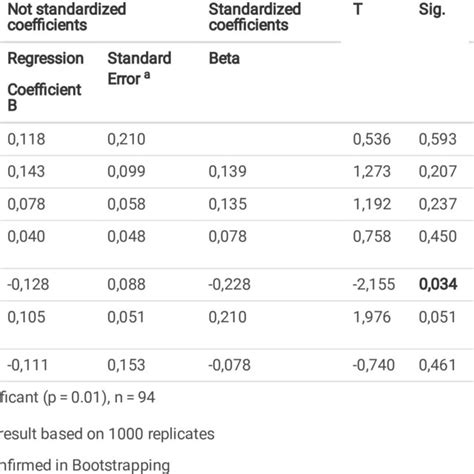 Multiple Linear Regression For Sexual Satisfaction With Endometriosis