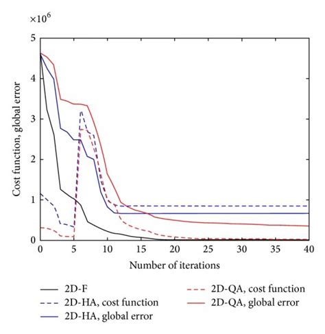 Cost Function And Global Error With Adaptive Measurement Based On The