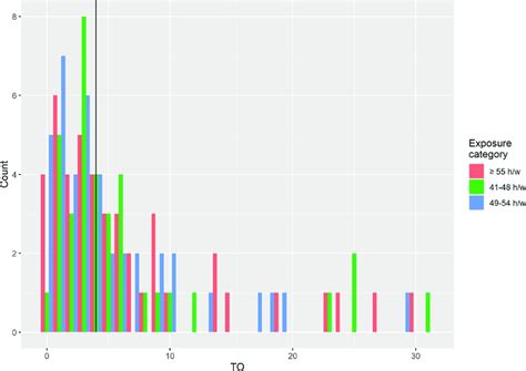 Histogram Of The Prevalence Of Exposure To 55 H W In 2016 Relative To Download Scientific