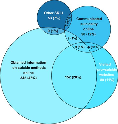 Venn Diagram Representing Frequency And Overlap Between Different Types